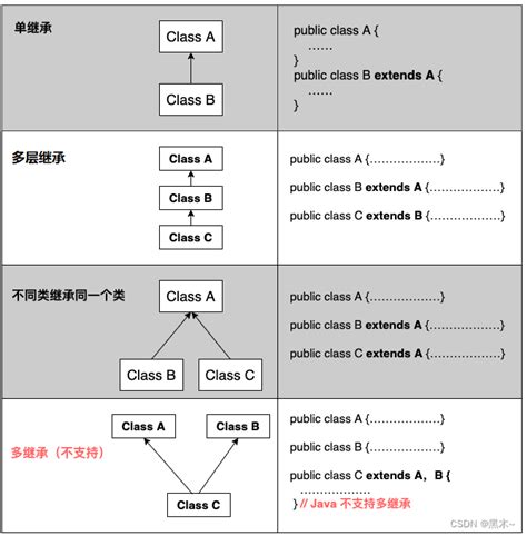 继承 和 多态继承 多态 Csdn博客