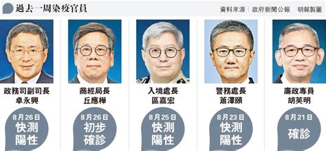 李家超：政府會加強執法 檢控或強檢破壞精準防疫措施的人 Lihkg 討論區