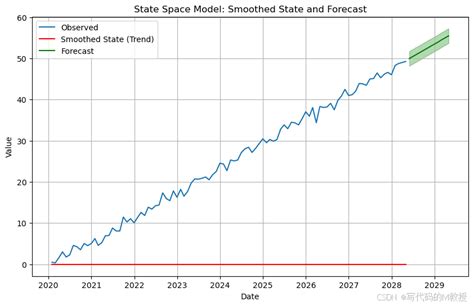 用python实现时间序列模型实战——day 12 状态空间模型 Csdn博客