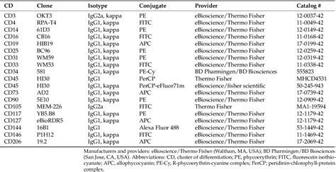 Table 1 From The Composition Of Adipose Derived Regenerative Cells Isolated From Lipoaspirate