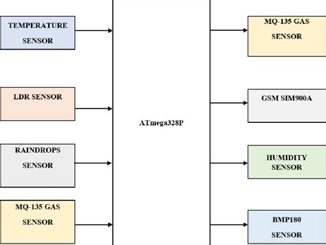 Figure 1 From Iot Based Monitoring And Control System Using Sensors