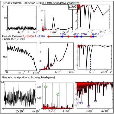 Periodicity Detection Autocorrelation Function Vs Solenoidal