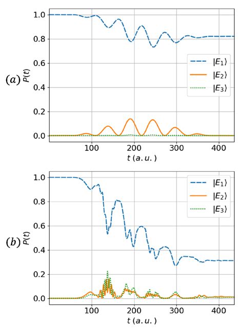 Time Evolution During The I 10 15 W Cm 2 λ 790 Nm Laser Pulse Download Scientific