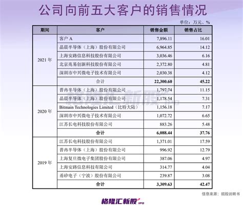 创始人出自长电科技十轮融资近7亿这家芯片测试新秀来袭 36氪