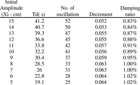 Dry Vibration Decrement Test Results Download Table