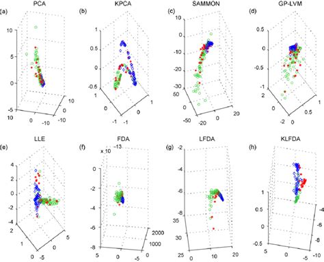 Reduction To Dimension Q ¼ 3 A Pca B Kpca C Sammon D Download Scientific Diagram