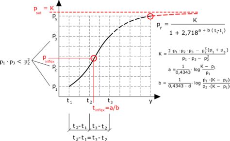 Population Growth Logistic Function