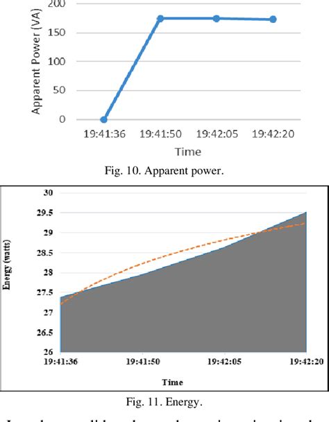 Figure 11 From An Iot Based Sensor Technology For Improving Reliability And Power Quality In