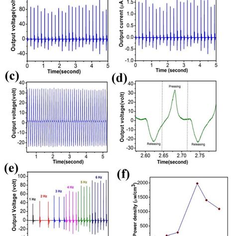 A Open Circuit Voltage Voc And B Short Circuit Current Isc Of Download Scientific