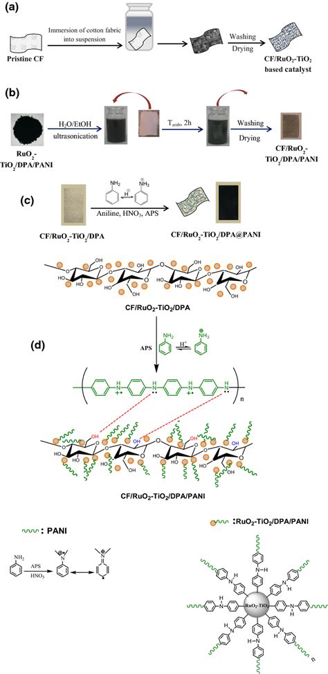 Schematic View Of Preparation Process Of Ruo2 Tio2 Based Catalysts Download Scientific Diagram