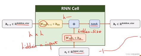 Pytorch入门10 循环神经网络（rnn）pytorch Rnn Csdn博客