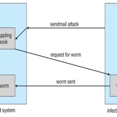 Illustration Irc Attacker Model In Ddos Download Scientific Diagram