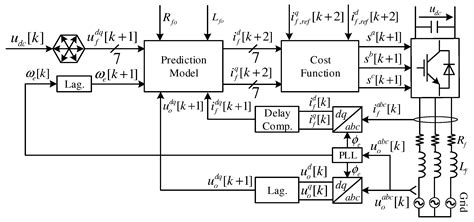 Improved Direct Model Predictive Control For Grid Connected Power