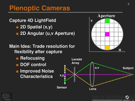 Multi Aperture Photography Ppt Download