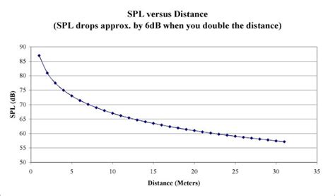 Audio Visual Tips Spl Distance Calculation