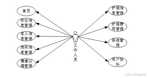 计算机毕设springboot养老院服务管理系统的设计与实现 基于spring Boot的养老服务管理平台开发与实现 Spring Boot框架下养老院信息化管理系统的设计与构建敬老院老人