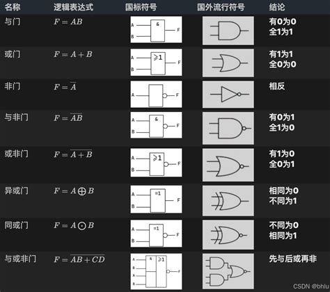 逻辑代数的逻辑运算、基本定律、常用公式、基本规则 逻辑运算律公式大全 csdn博客