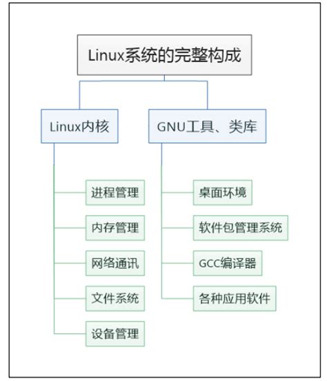 《linux Linux基础》第2章 Linux 系统概述 Bruceou的博客