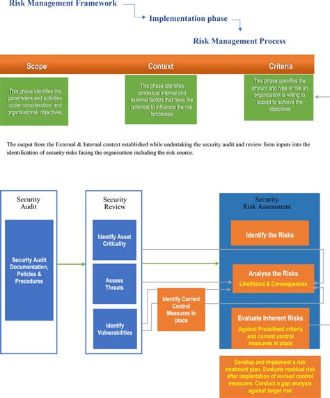 An Adapted Diagram Based On The Contents Of ISO 31000 Risk Management
