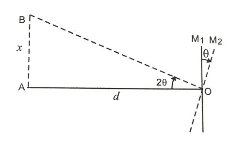 Light Incident Normally On A Plane Mirror Attached To A Galvanometer C