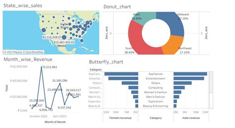 Github Patilanirudhpowerbisalesanalysis Created A Dashboard Of