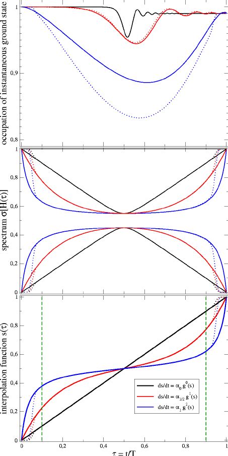 Color Online Evolution Of The Interpolation Function S T Bottom Download Scientific