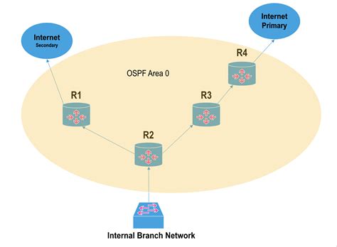 Floating Static Route Backup Default