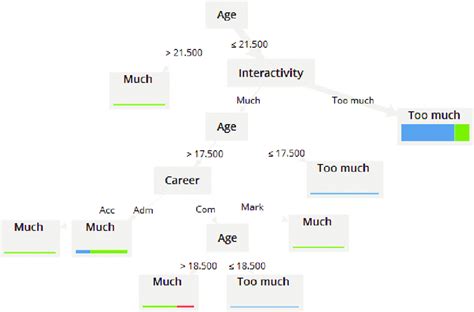Predictive Model 2 Download Scientific Diagram