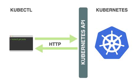 A Quick Look At The Kubernetes API Concepts Collabnix