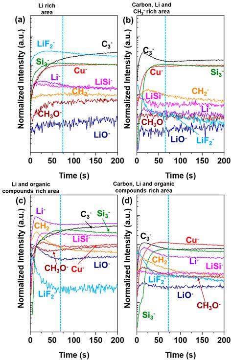 Solid Electrolyte Interphase Layer Formation On The Si Based Electrodes With And Without Binder
