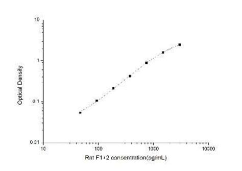 Novus Biologicals™ Rat Prothrombin Fragment 12 Elisa Kit Colorimetric