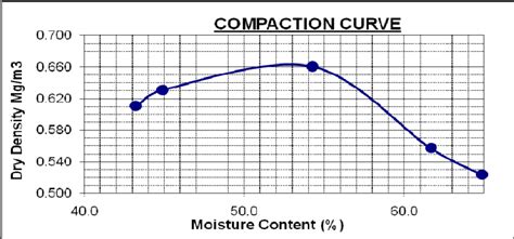 Results Of Compaction Test Download Scientific Diagram