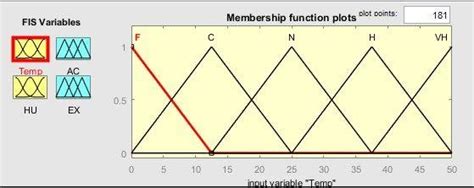 Fuzzy Logic System For Temperature Control Based On Mamdani Model Download Scientific Diagram