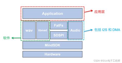 [mm32软件]基于灵动mm32f5270开发板播放mp3和wav音频文件 csdn博客