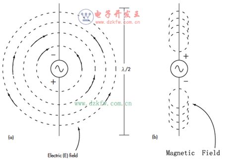 电磁场的近场和远场有什么差别 电磁辐射场