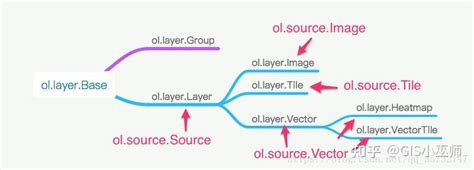 Openlayers教程八：多源数据加载之数据组织 知乎