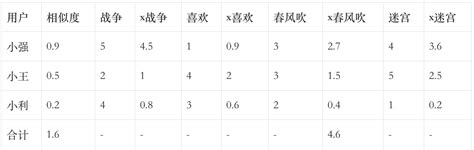 三分钟了解协同过滤算法 人人都是产品经理