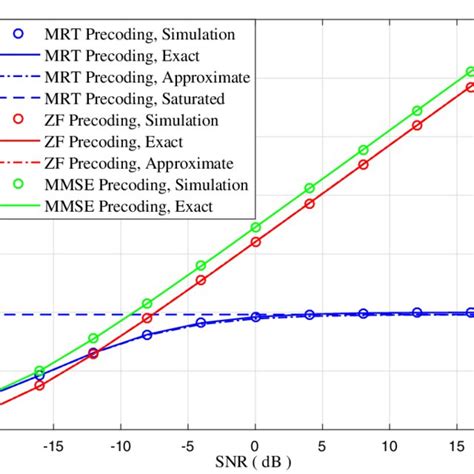 Comparison Of The Achievable Per Rate Of The Kth User Versus Snr For
