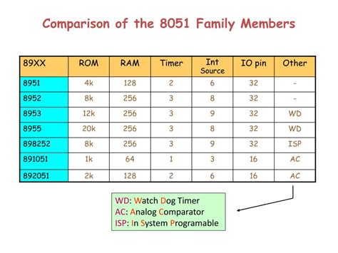 Ppt The 8051 Microcontroller Powerpoint Presentation Free Download