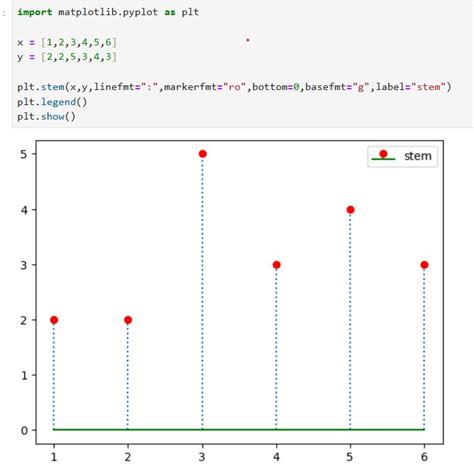 How To Create A Stem Plot With Matplotlib Sahil Malik Posted On The Topic Linkedin