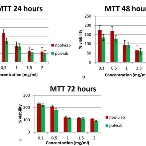 Cell Viability By Mtt Assay A 24 Hour B 48 Hours And C 72 Hour