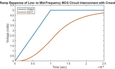 Mos Interconnect And Crosstalk Using Rfckt Objects Matlab And Simulink