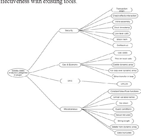 figure 1 from evaluating the remix solidity static analysis plugin