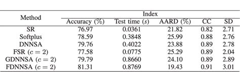 Table I From A Fuzzy Deep Neural Network With Sparse Autoencoder For