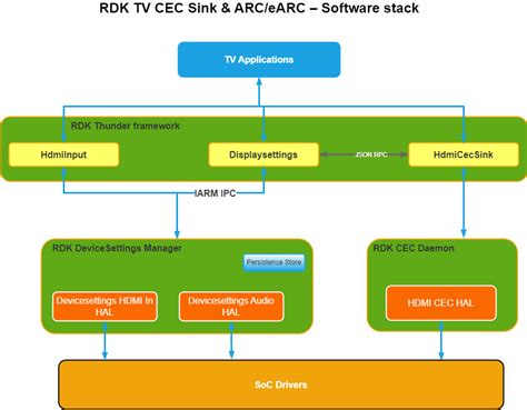 Rdk Documentation Portal Documentation Rdk Tv Cec And Arcearc Rdk Documentation Portal