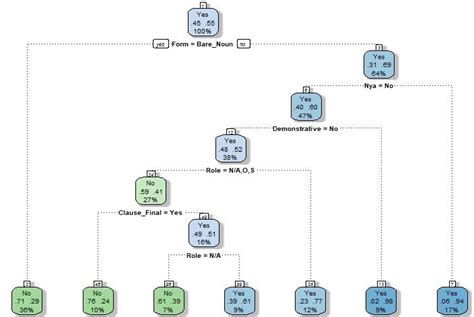 1 Conditional Inference Tree Predicting Definite Argument Status Download Scientific Diagram