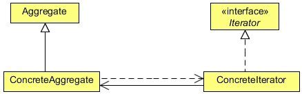 java设计模式迭代器模式 迭代器设计模式示例 CSDN博客