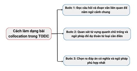 Collocation trong TOEIC Dấu hiệu nhận biết và cách làm