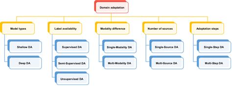 An Overview Of Different Categories Of Domain Adaptation Methods For Download Scientific