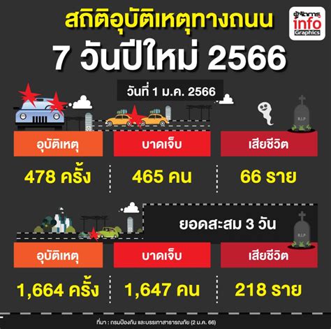 สถิติอุบัติเหตุทางถนน 7 วันปีใหม่ 2566